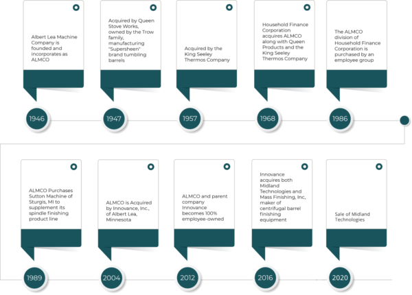 Learn More About Us - ALMCO